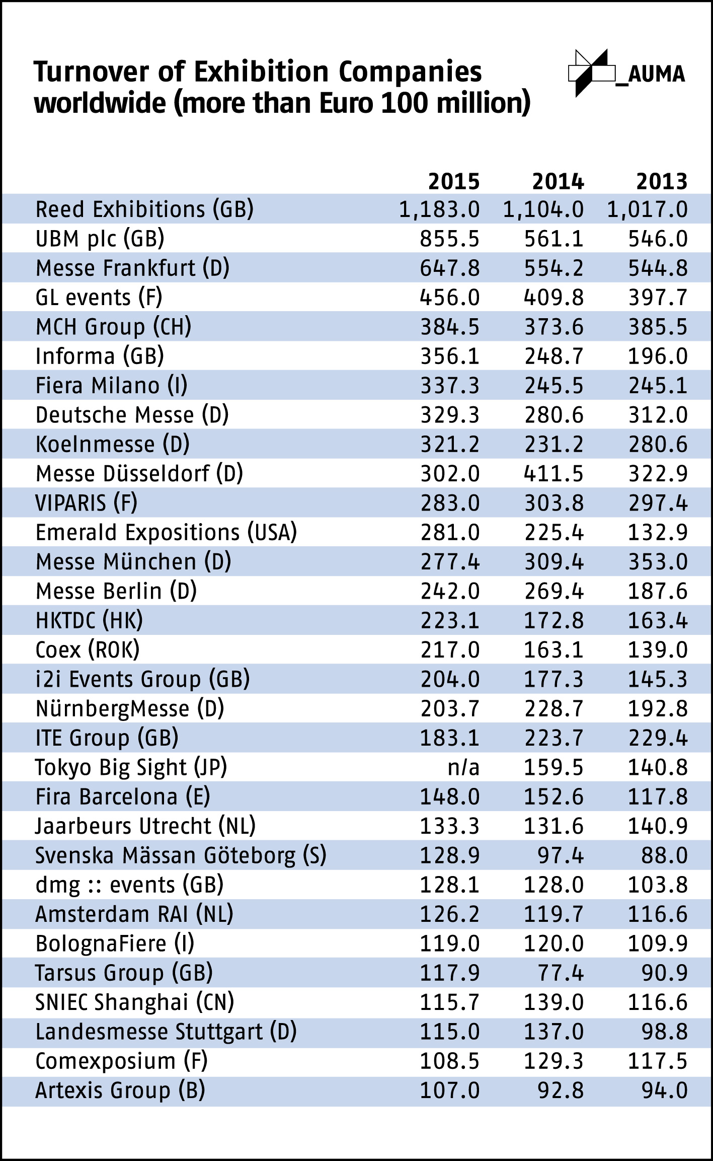 Exhibition revenues worldwide: UBM's growth contunues - Media ...